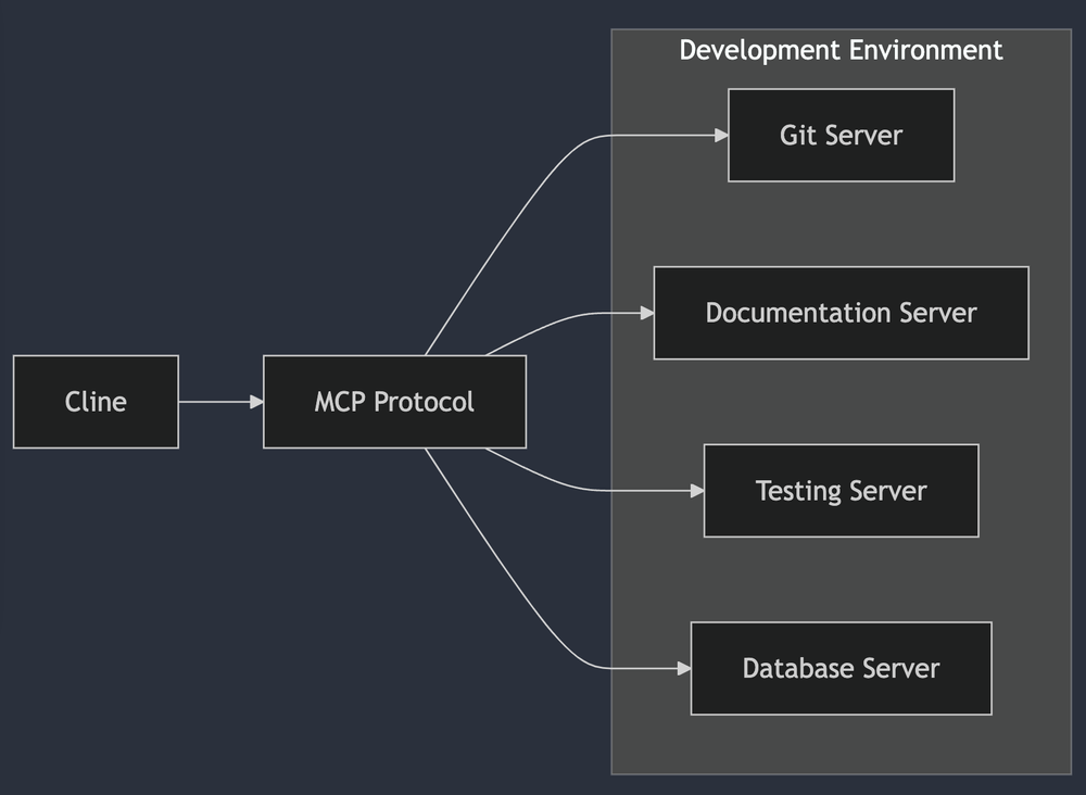 The Developer's Guide to MCP: From Basics to Advanced Workflows - Cline Blog