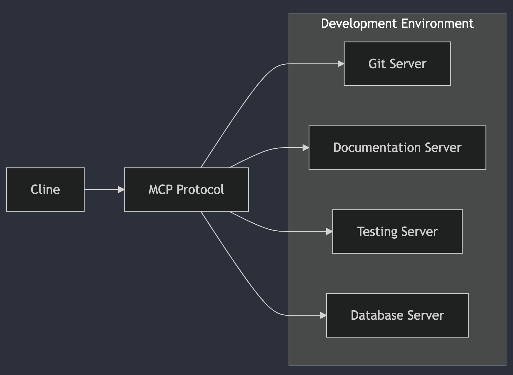 The Developer's Guide to MCP: From Basics to Advanced Workflows - Cline Blog