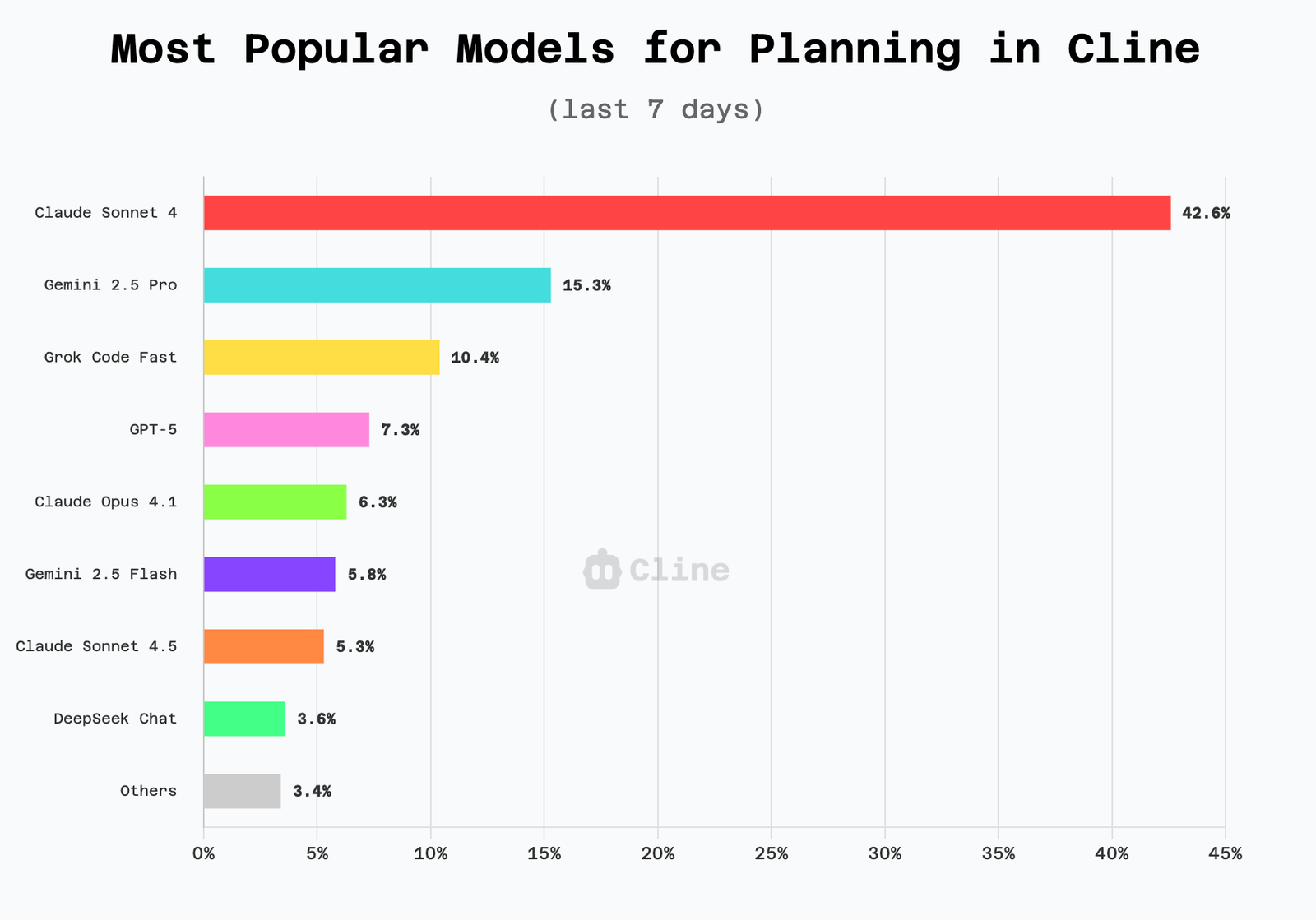 Plan/Act model usage patterns in Cline