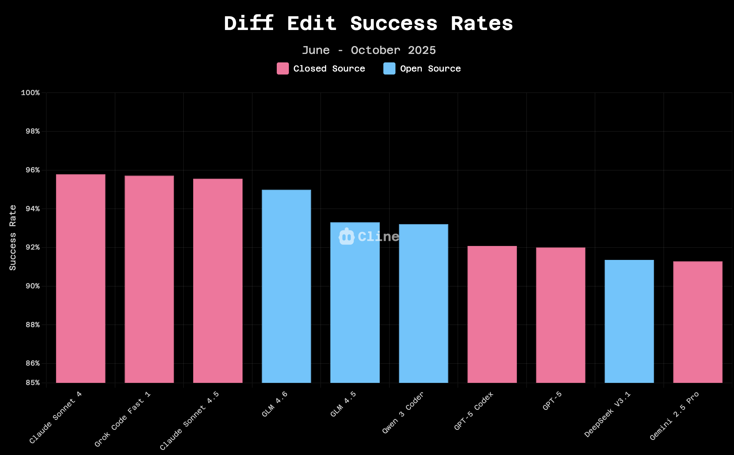 GLM-4.6 vs Sonnet 4.5 — Open-Source Diff-Edit Convergence | Cline Report - Cline Blog